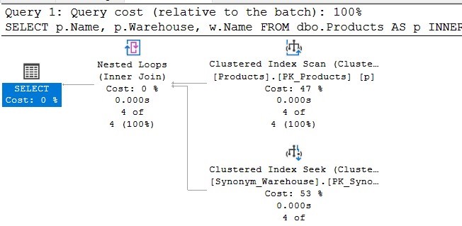 Synonyms – Basic Example | Notes on SQL